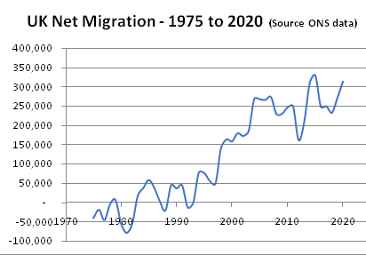 UK Immigration - What are Current levels? What are the Arguments?