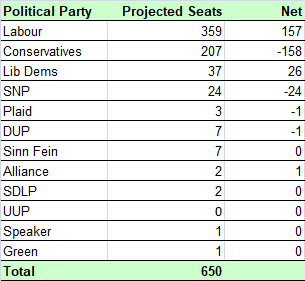 Latest UK Opinion Polls - The Result Of A General Election Today