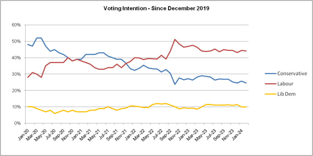 Latest UK Opinion Polls - The Result Of A General Election Today